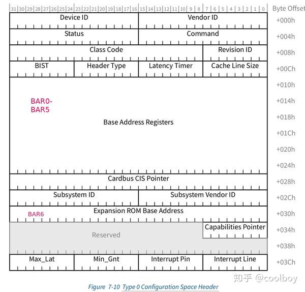 PCI BAR知识介绍 - 知乎