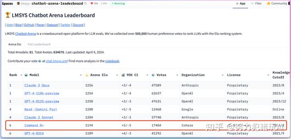Cohere发布Command R+：支持中文，1040亿参数，性能媲美GPT-4，RAG和工具应用领先 - 知乎