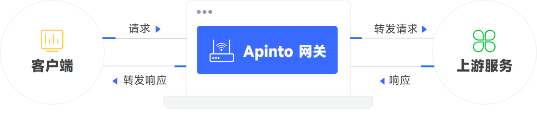 Apinto V0.12 发布：新增流量镜像与 Mock 插件，路由特性更丰富！ - 知乎