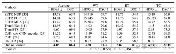 医学影像算法论文略知一二：nnFormer - 知乎