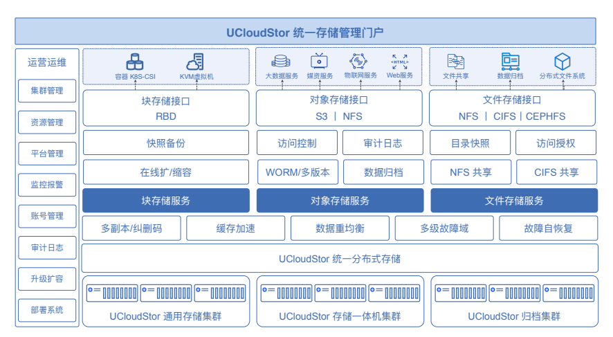 软件定义存储 ，UCloudStor存储⼀体机强势登场 - 知乎