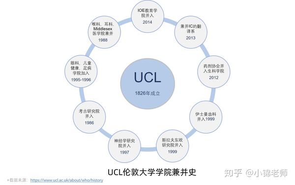 英国留学 | ‘G5的进击’之【UCL伦敦大学学院】干货总结 - 知乎