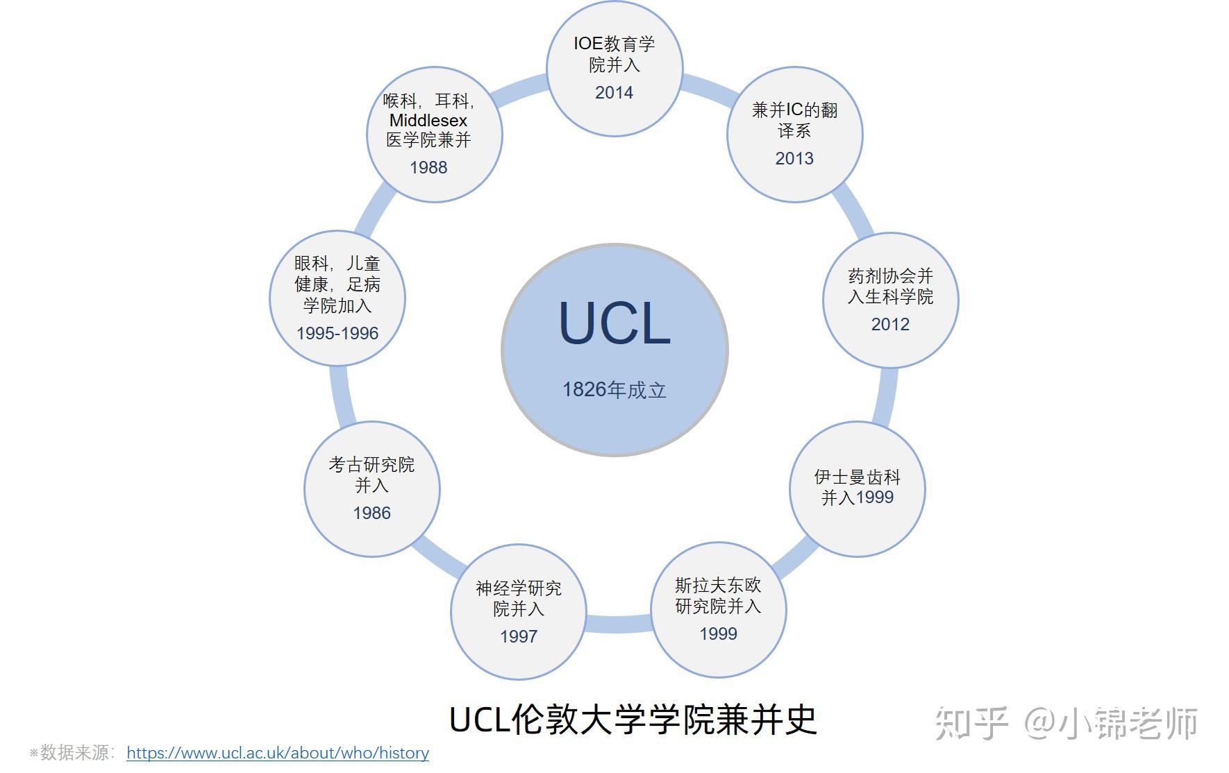 英国留学 | ‘G5的进击’之【UCL伦敦大学学院】干货总结 - 知乎