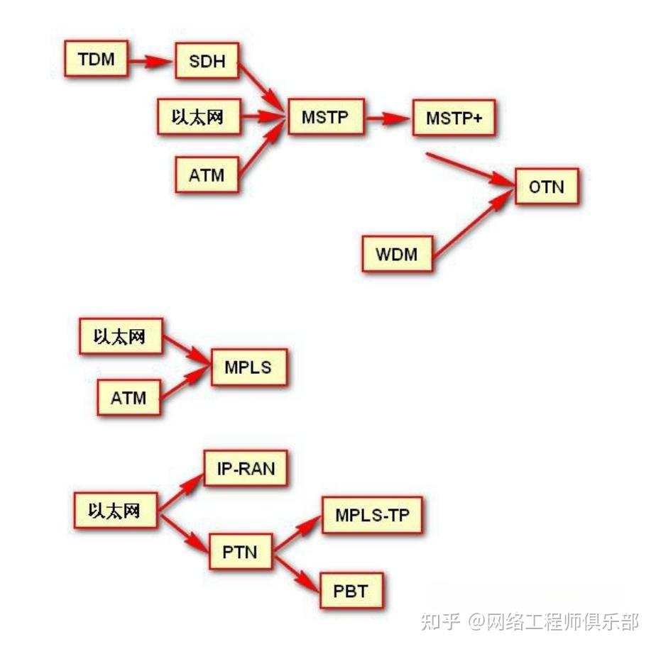 解密传输网技术：SDH、MSTP、OTN和PTN的差异揭秘！ - 知乎