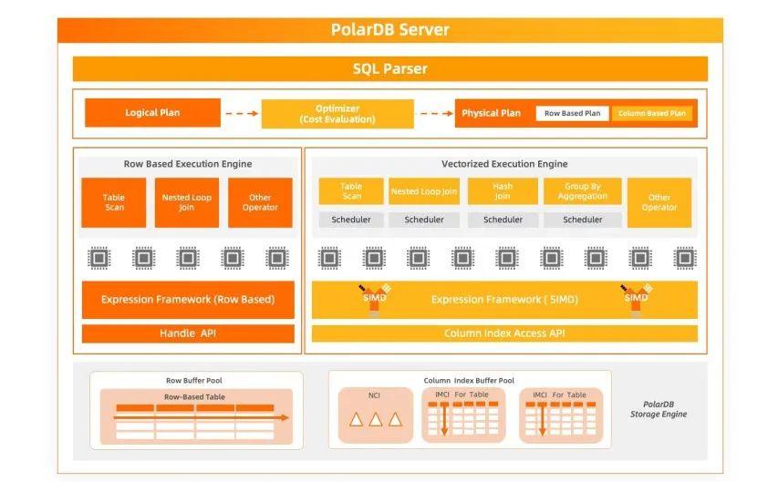 过去5年，阿里云 PolarDB 云原生数据库的技术创新丨深度盘点 - 知乎