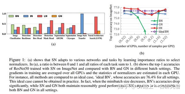 【Normalization】CNN中常用的归一化操作 - 知乎