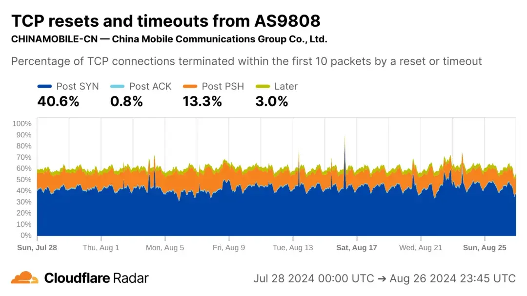 Cloudflare Radar 已引入关于 TCP 重置和超时的洞察及见解 - 知乎