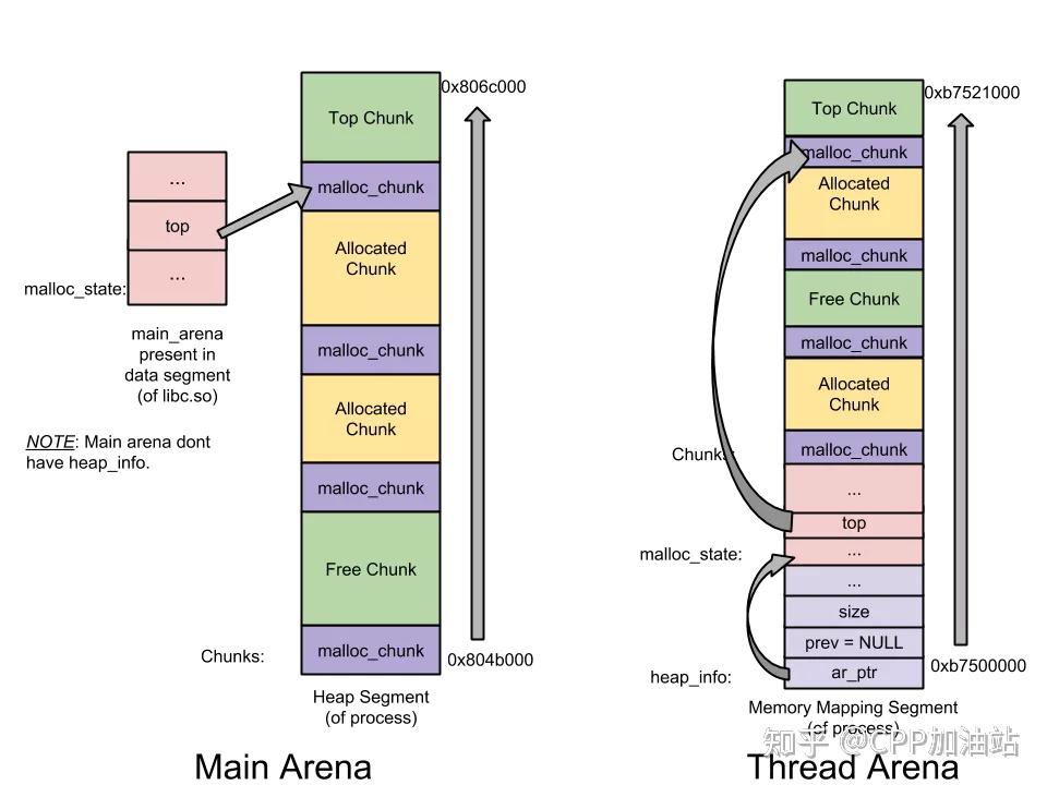 深入理解 glibc malloc：内存分配器实现原理 - 知乎