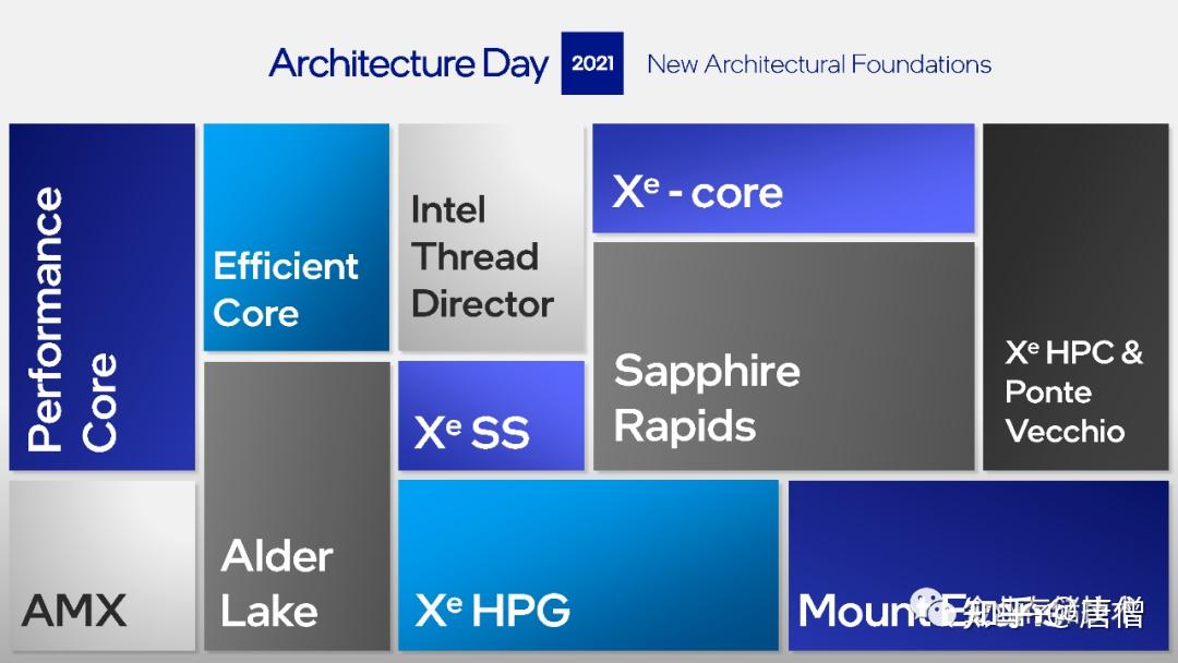 Intel架构日2021完整资料（195页，附下载链接） - 知乎