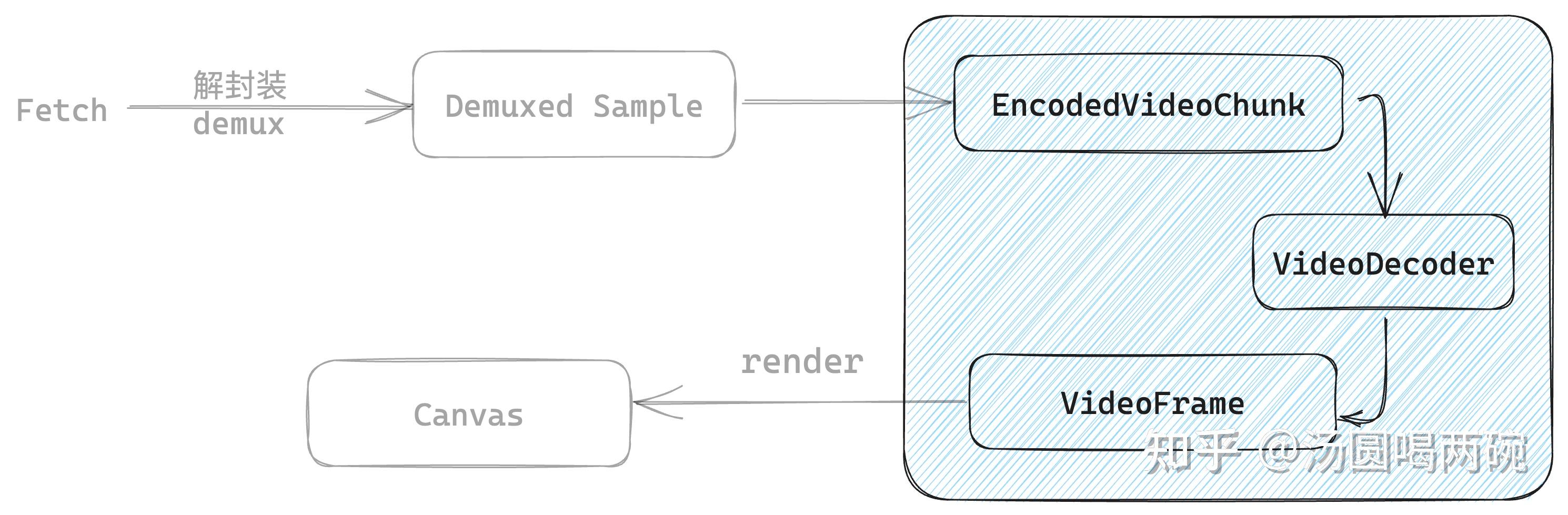 Webcodecs API 视频编解码实践 - 知乎