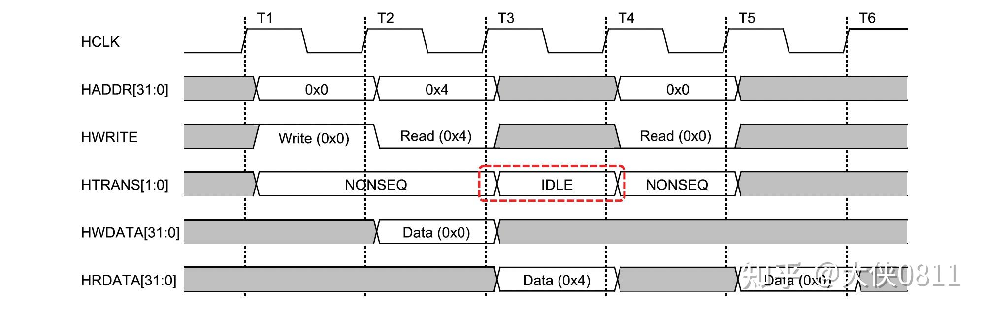 深入浅出AMBA总线体系（一）AHB-Lite - 知乎