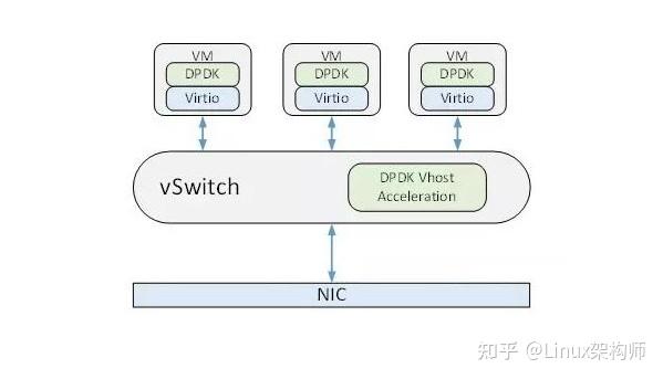 DPDK Virtio的不同路径 - 知乎