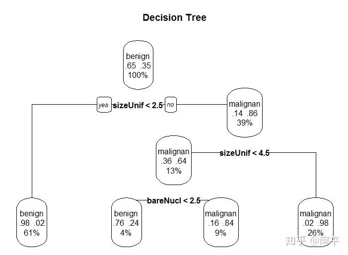 R语言-经典决策树与条件决策树 - 知乎