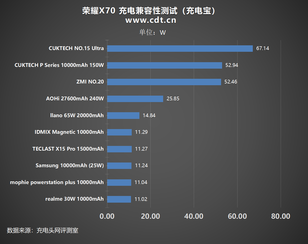 不止是快，更是持久！荣耀X70手机充电评测：80W快充+8300mAh大电池 - 知乎