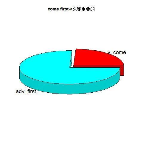 坚持打卡，一天一个！实用英语：come first - 知乎