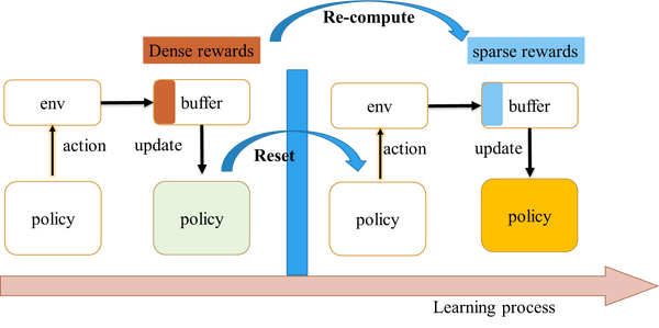 Dense? Sparse? Dense2Sparse! 一种奇怪且有效的奖励函数设计方案 - 知乎
