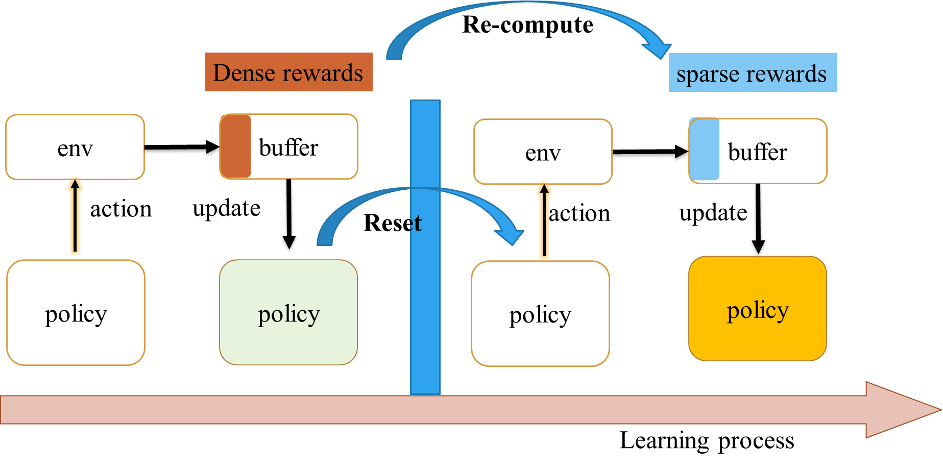Dense? Sparse? Dense2Sparse! 一种奇怪且有效的奖励函数设计方案 - 知乎