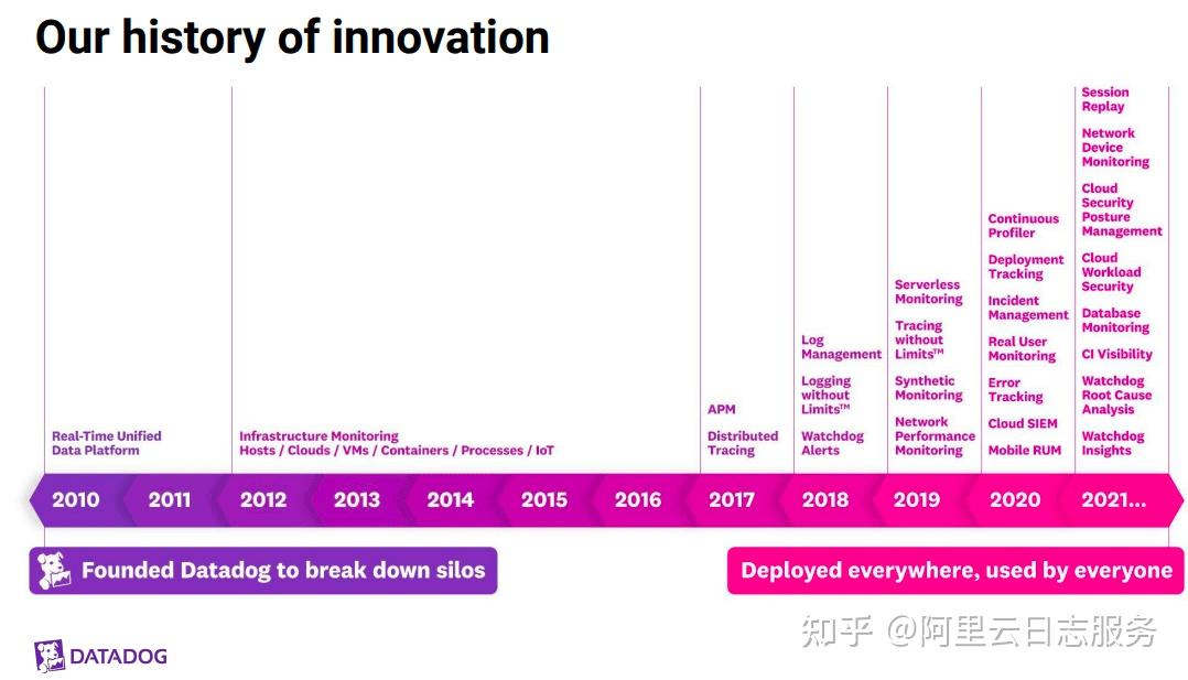丝滑的日志接入体验 -- Datadog Log Management调研 - 知乎
