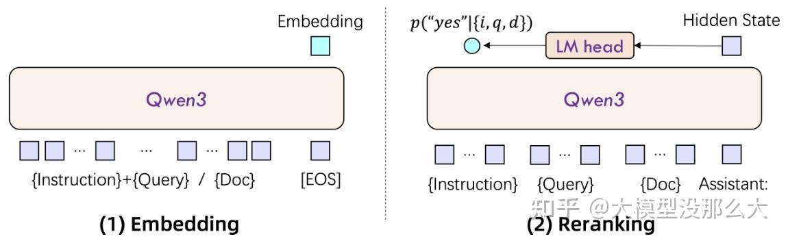 0.6B 参数碾压 7B 模型？Qwen3 Embedding刷新文本检索天花板——技术报告详解 - 知乎