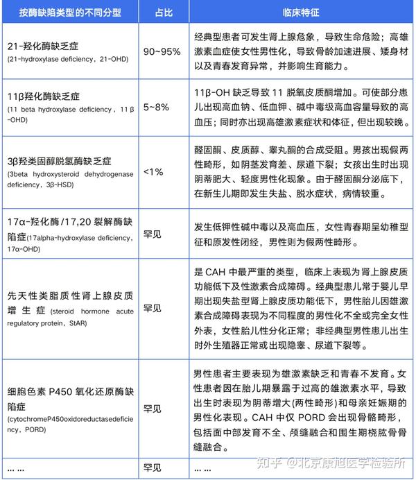 【遗传检测】先天性肾上腺皮质增生症(CAH) - 知乎