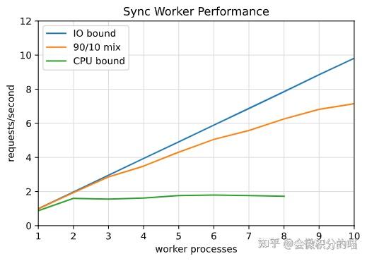 如何使用Gunicorn的sync模式 - 知乎