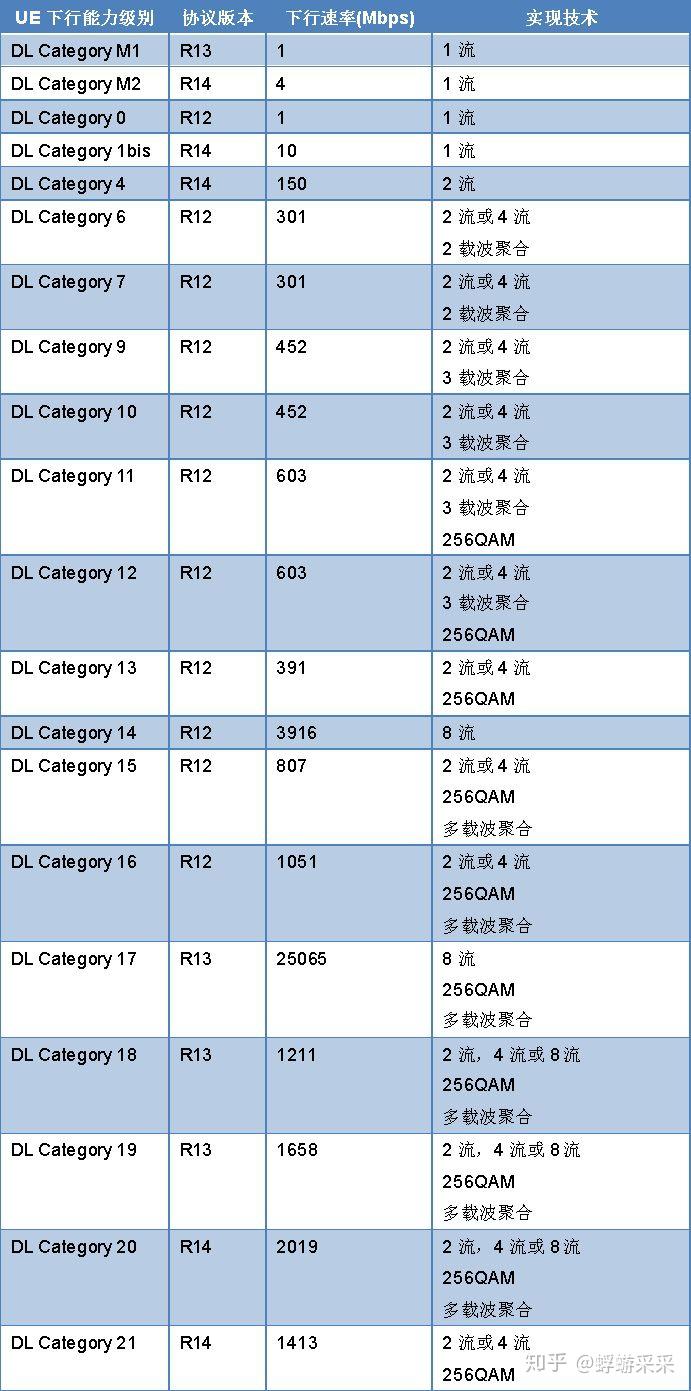 UE能力级别详解，看这篇就够了 - 知乎