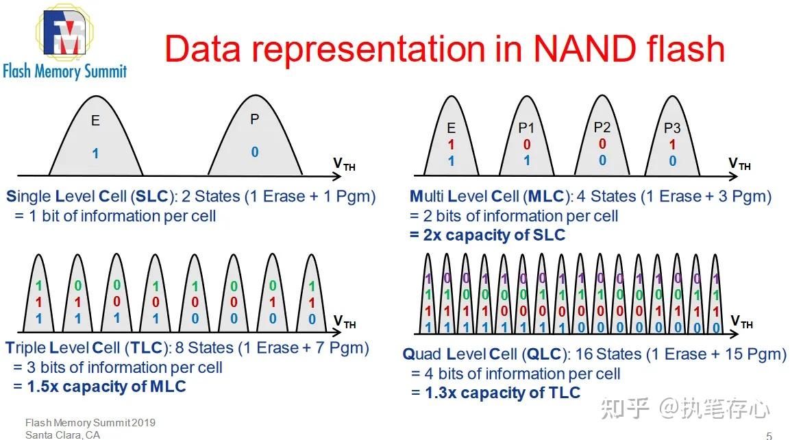 3D NAND Flash专题介绍 - 知乎