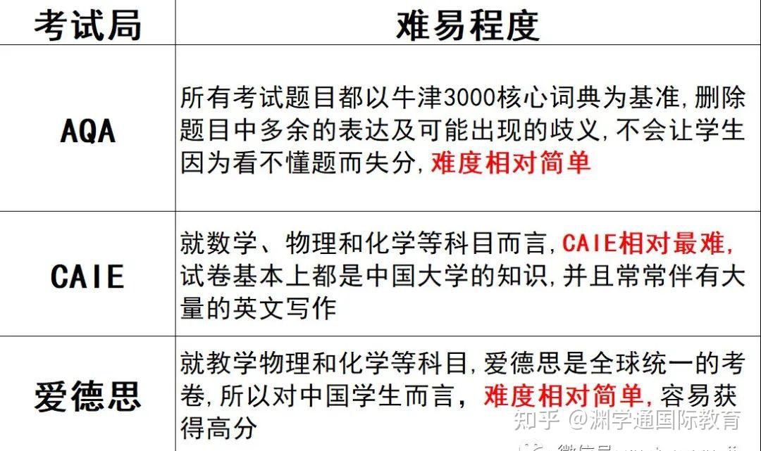 CAIE、AQA、爱德思三大A-Level考试局，孩子考哪个更容易出高分？ - 知乎