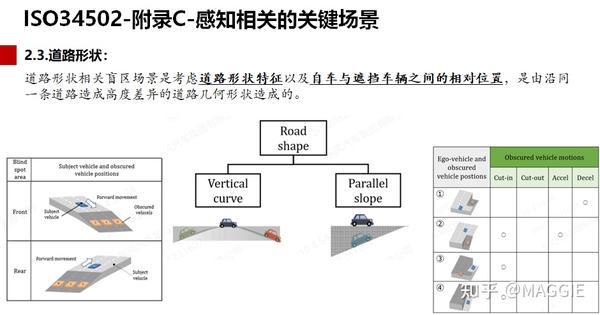 ISO34502-附录B/C/D-关键场景 - 知乎