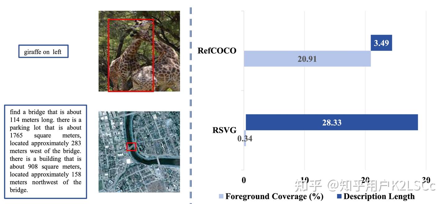 Visual Grounding on Remote Sensing - 知乎