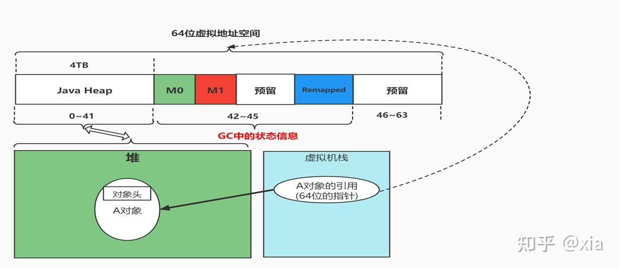 JVM CMS && G1 && ZGC垃圾收集器相关解析 - 知乎