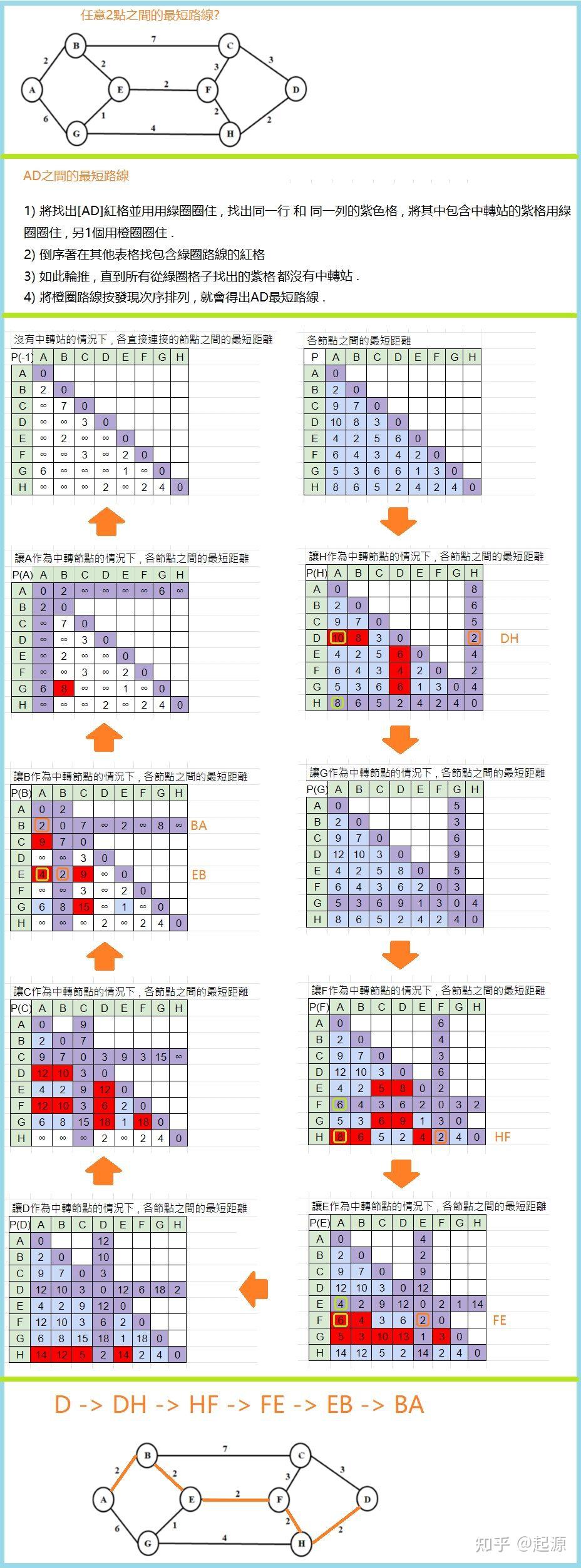 最短路徑：Dijkstra 和 Floyd算法解析（純圖） - 知乎