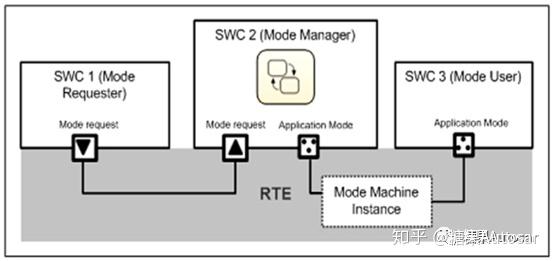AUTOSAR模式管理看这一篇就够了-吐血整理 - 知乎