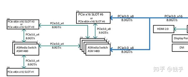 什么是PCIe Bifurcation？有何用如何启用? - 知乎