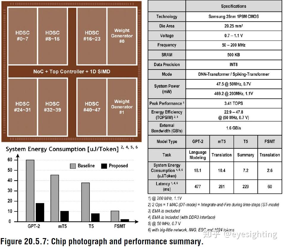 【处理器&AI芯片】ISSCC(固态电路)-2024论文总结 - 知乎
