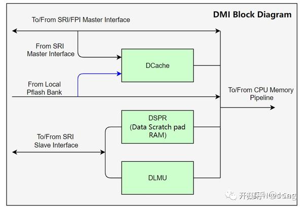Aurix:初识Cached和Non-Cached - 知乎