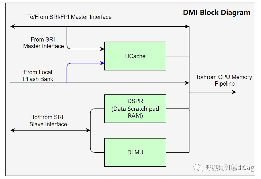 Aurix:初识Cached和Non-Cached - 知乎