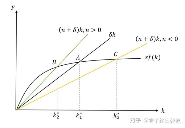 第九章 经济增长理论：索洛模型（二）：稳态 知乎