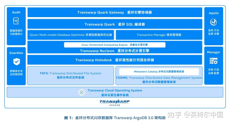 星环科技Transwarp ArgoDB 分布式闪存数据库 第三代英特尔® 至强® 可扩展处理器助力提升性能 - 知乎