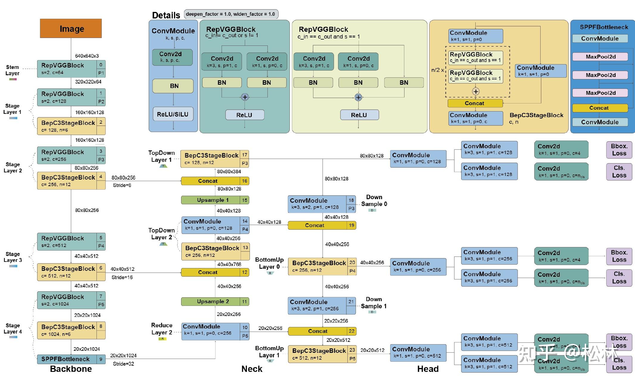 《YOLO全面回顾：从YOLOV1到现在及未来》 - 知乎