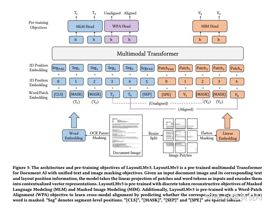 LayoutLMv3: Pre-training for Document AI with Unified Text and Image Masking - 知乎