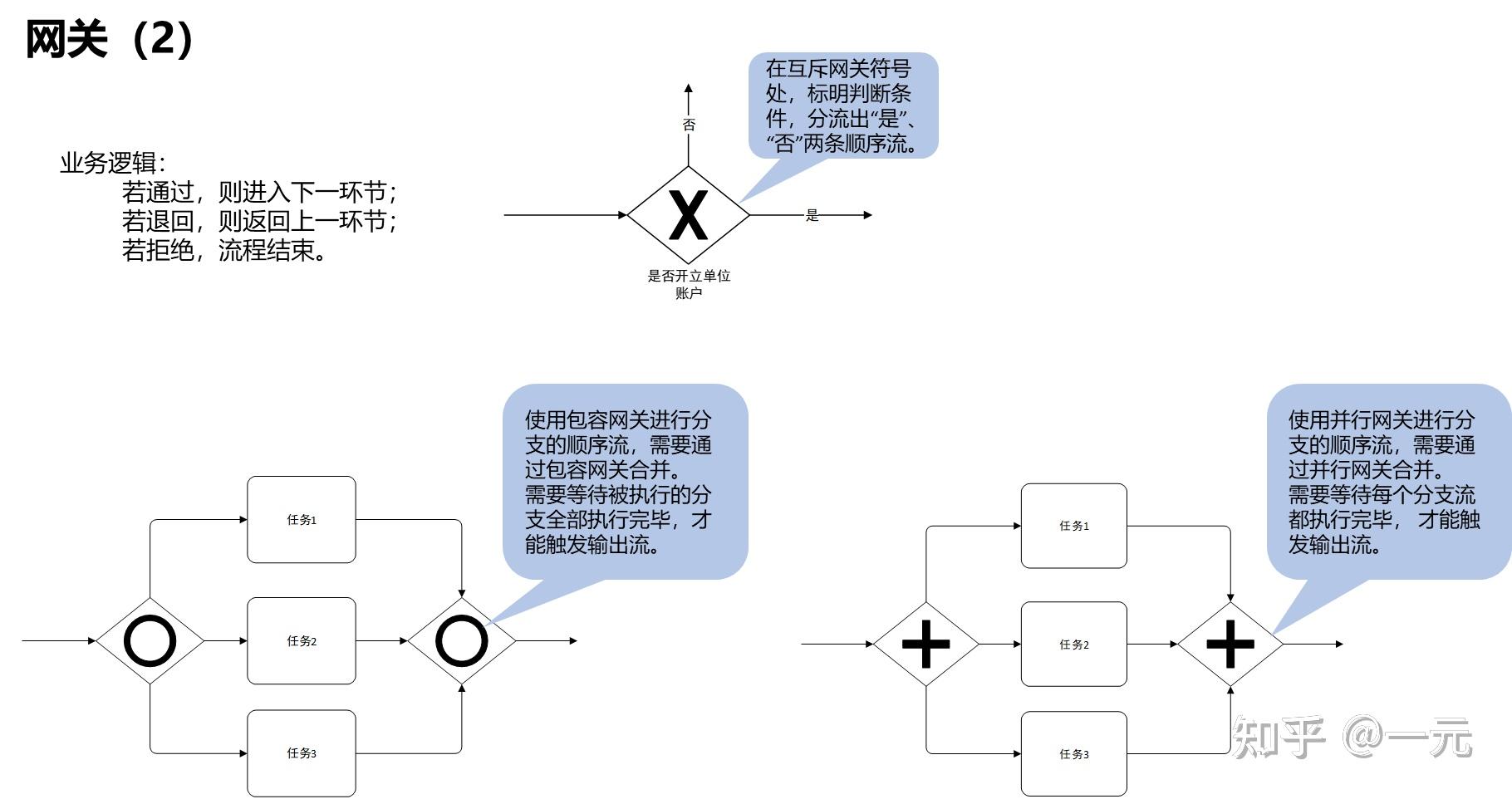 企业级业务模型-流程模型-任务与工作流图（BPMN） - 知乎