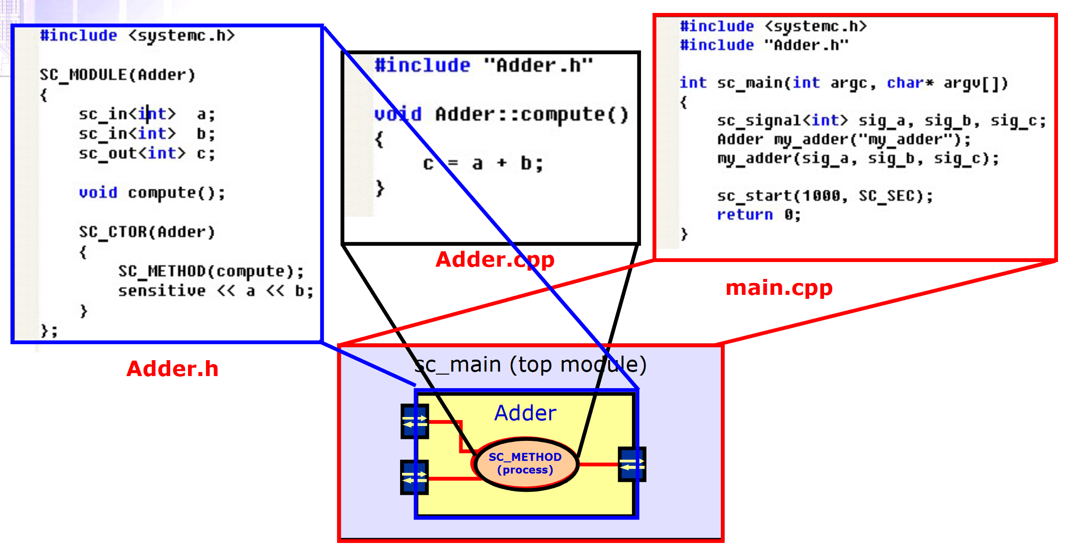 systemc极简入门（上） - 知乎