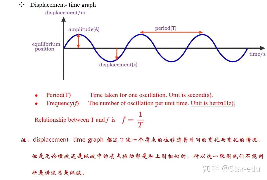 9(a) Describe wave - 知乎