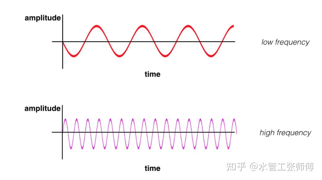 图像中的低频和高频 - 知乎