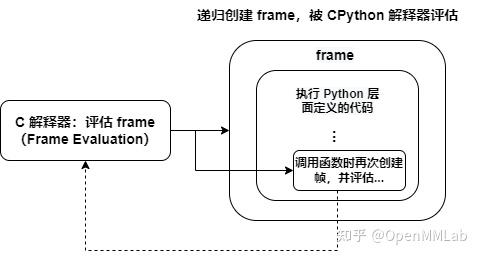 PyTorch 2.0 之 Dynamo: eager 模式的救星，加速背后的真相 - 知乎