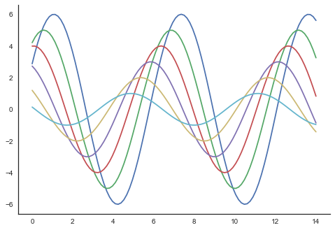 Seaborn(sns)官方文档学习笔记（第一章 艺术化的图表控制） - 知乎