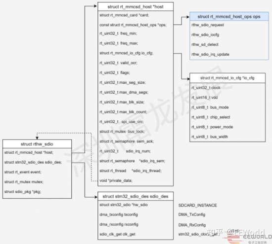 rt-thread SDIO驱动框架分析（贴片SD卡flash驱动\SD Nand flash驱动） - 知乎