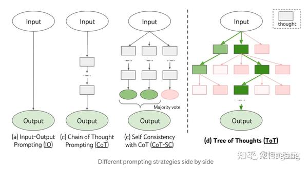 小学生都能看懂的 Prompt 高级技巧： Few-Shots 、 COT 、 SC、 TOT 、 Step-Back - 知乎
