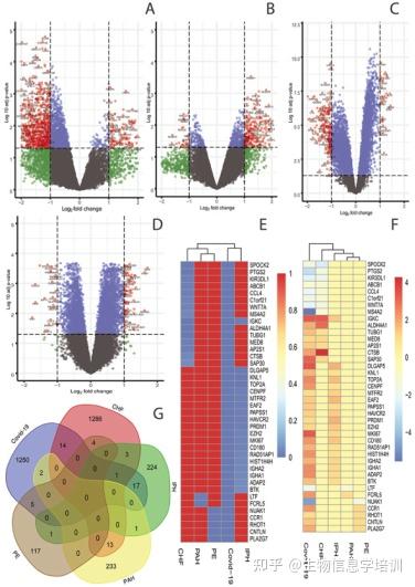 这篇文章就差异分析与PPI网络居然发了将近9分！ - 知乎